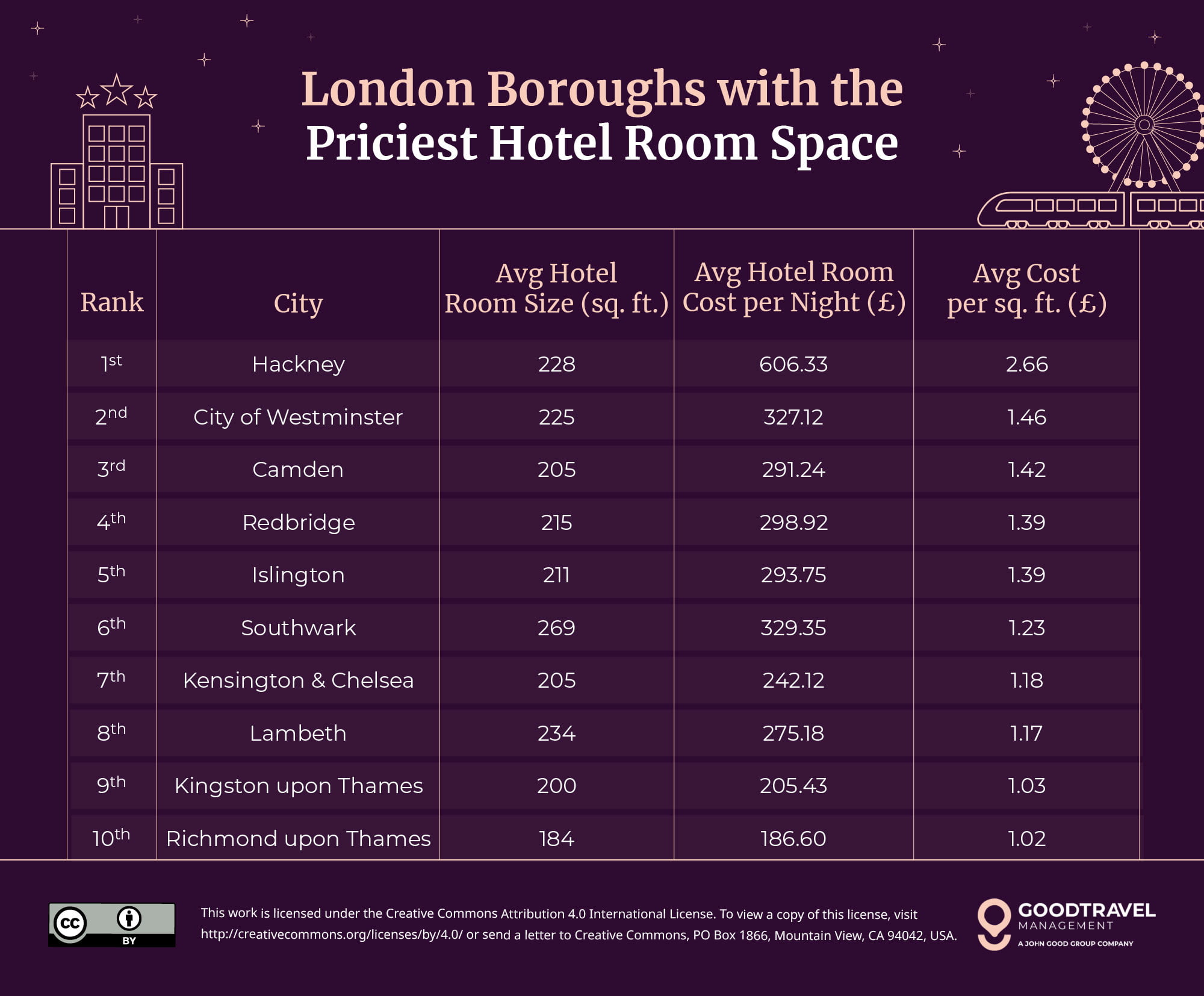 The Cost of Hotel Room Space in the UK | Good Travel Management