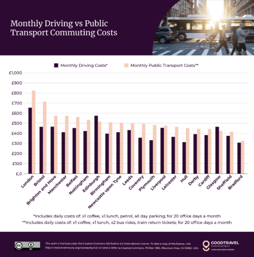 UK's Most Expensive Cities for Commuters | Good Business Travel